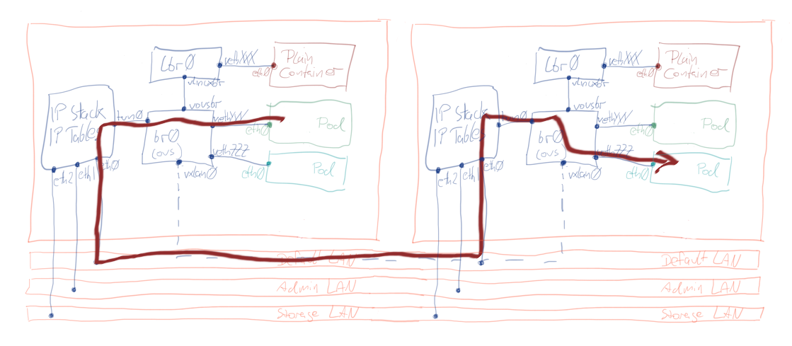 Openshift Networking From A Containerworkload Point Of View Part 3 Container Networking 1861
