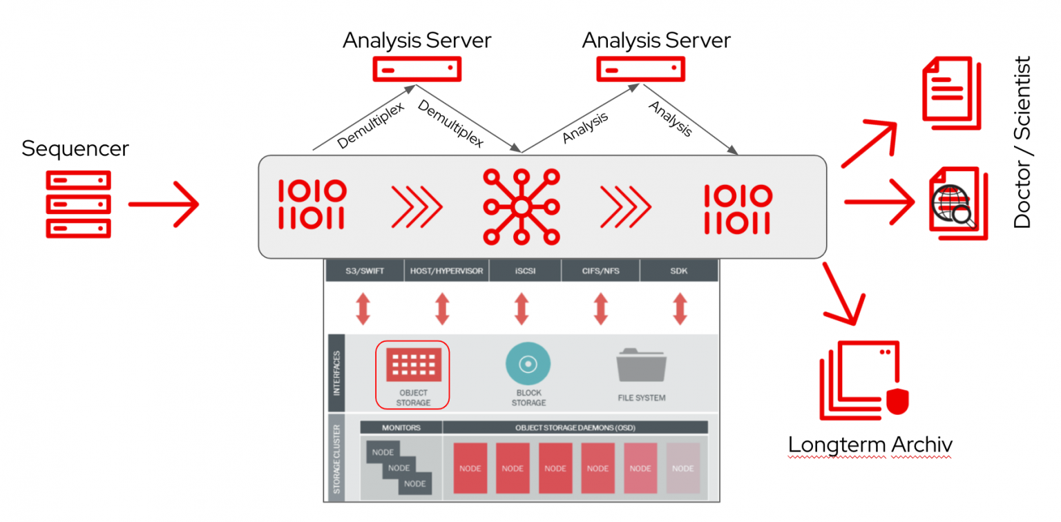 How to create a data pipeline for Next Generation Sequencing – Open ...
