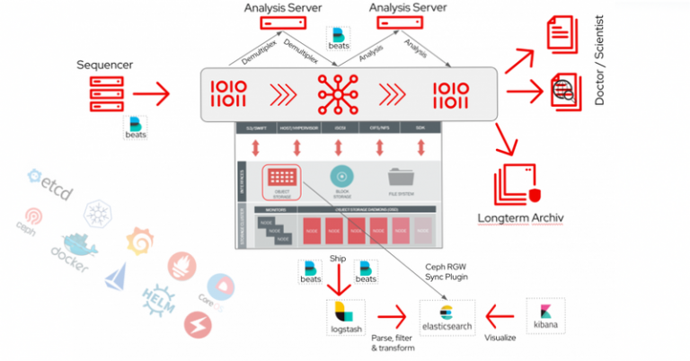 How to create a data pipeline for Next Generation Sequencing – Open ...