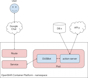 Building a simple contextual chatbot with Rasa and OpenShift Pipelines ...