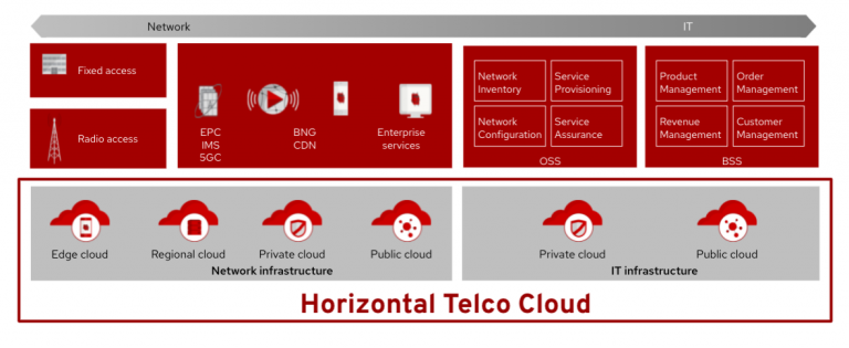Telco goes Cloud. Really? – Open Sourcerers