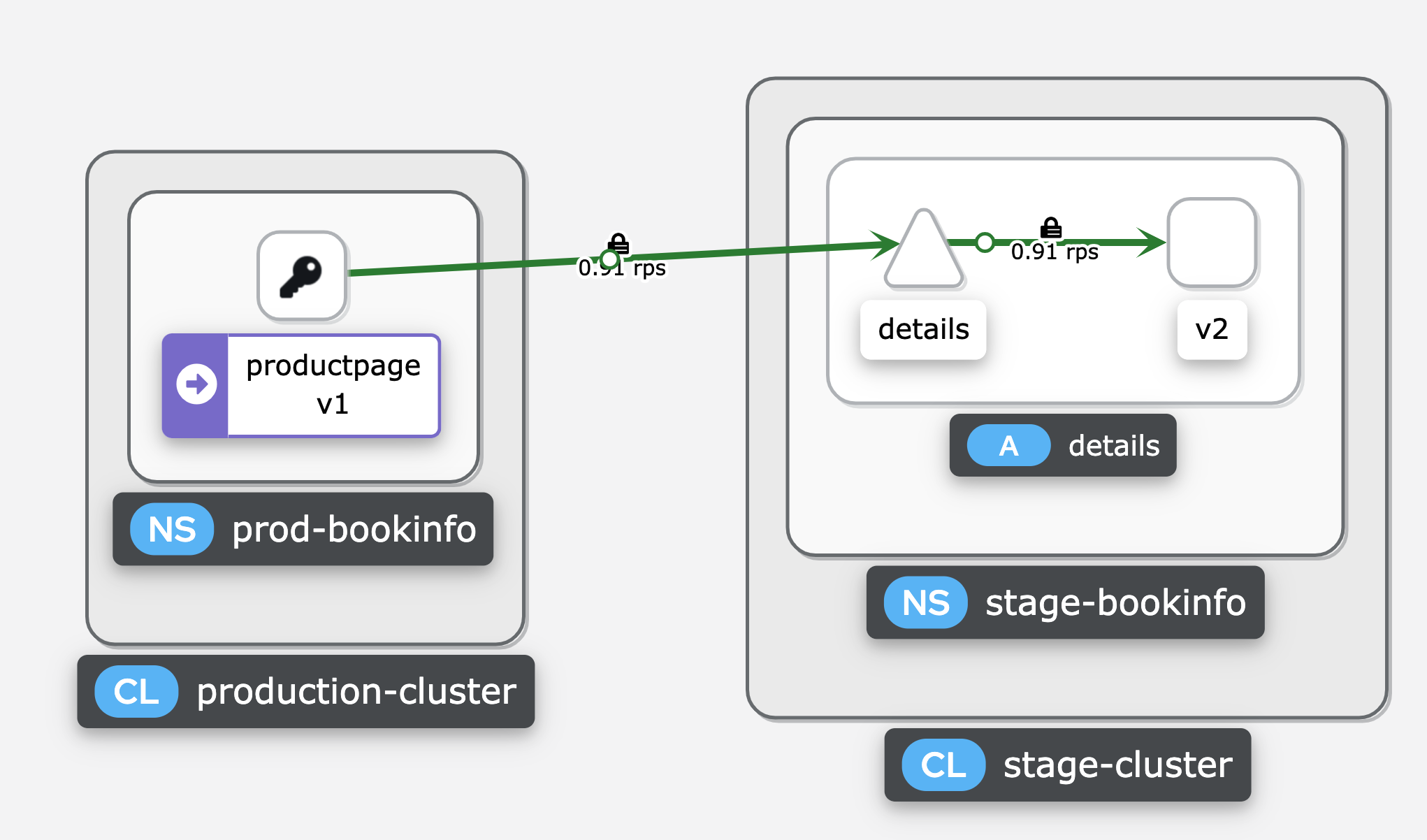 Getting started with OpenShift ServiceMesh Federation – Open Sourcerers