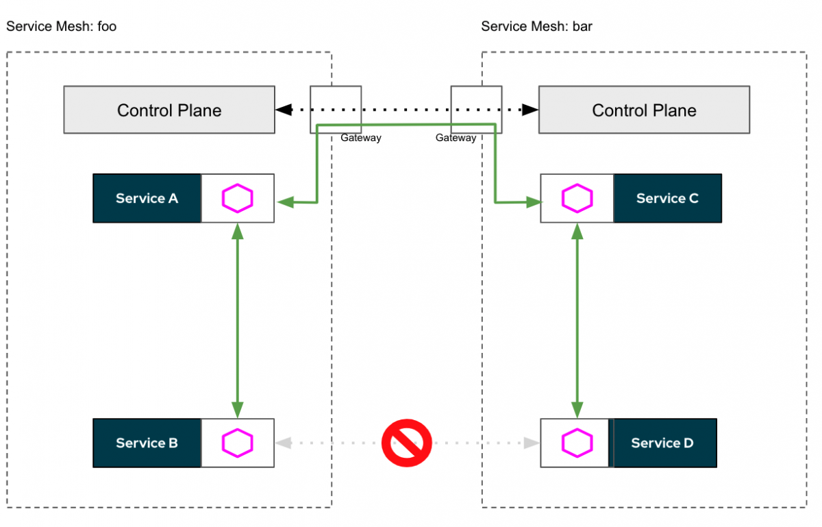 Getting started with OpenShift ServiceMesh Federation – Open Sourcerers