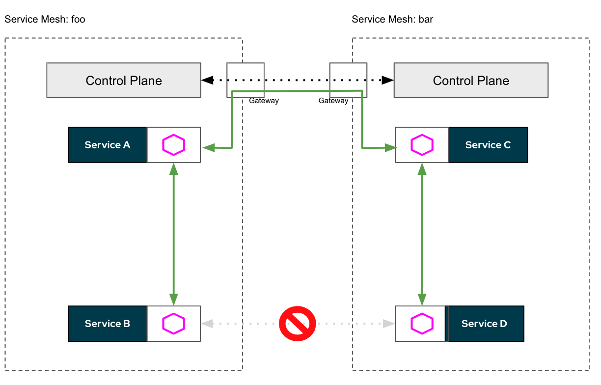 Getting started with OpenShift ServiceMesh Federation – Open Sourcerers