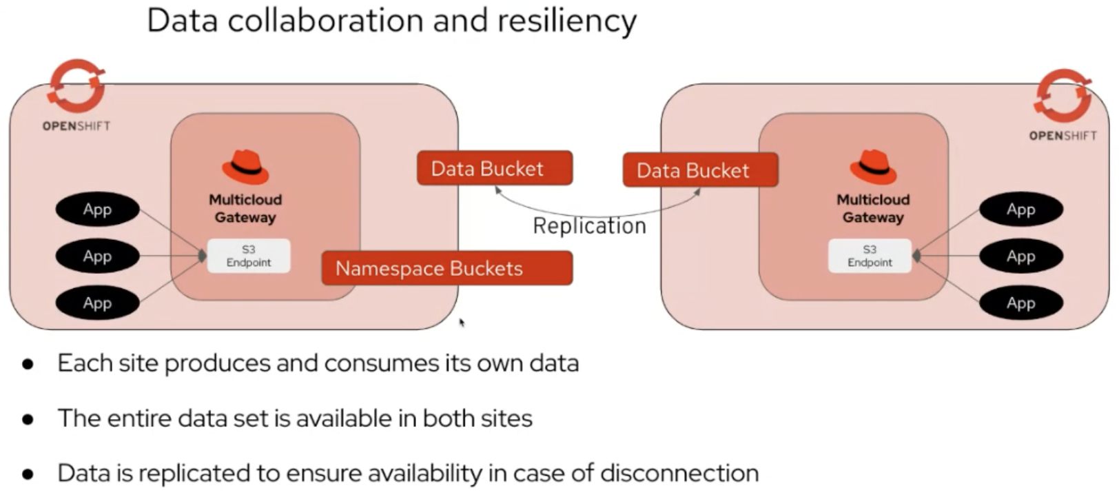 How to ensure that your bucket access is given on multiple locations via replication? – Open ...