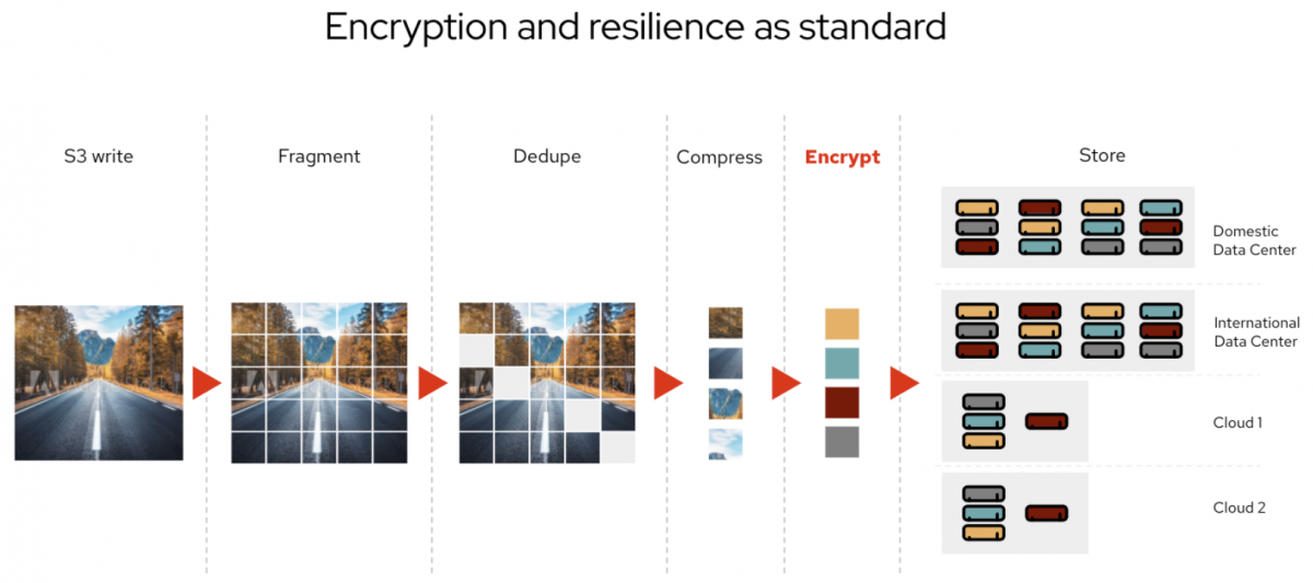 How to ensure that your bucket access is given on multiple locations via replication? – Open ...