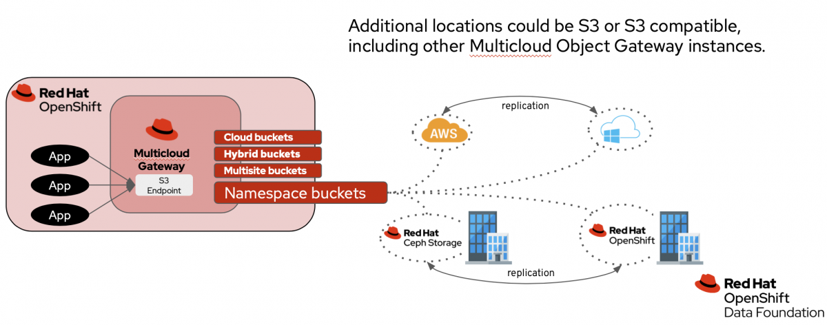 How to ensure that your bucket access is given on multiple locations via replication? – Open ...
