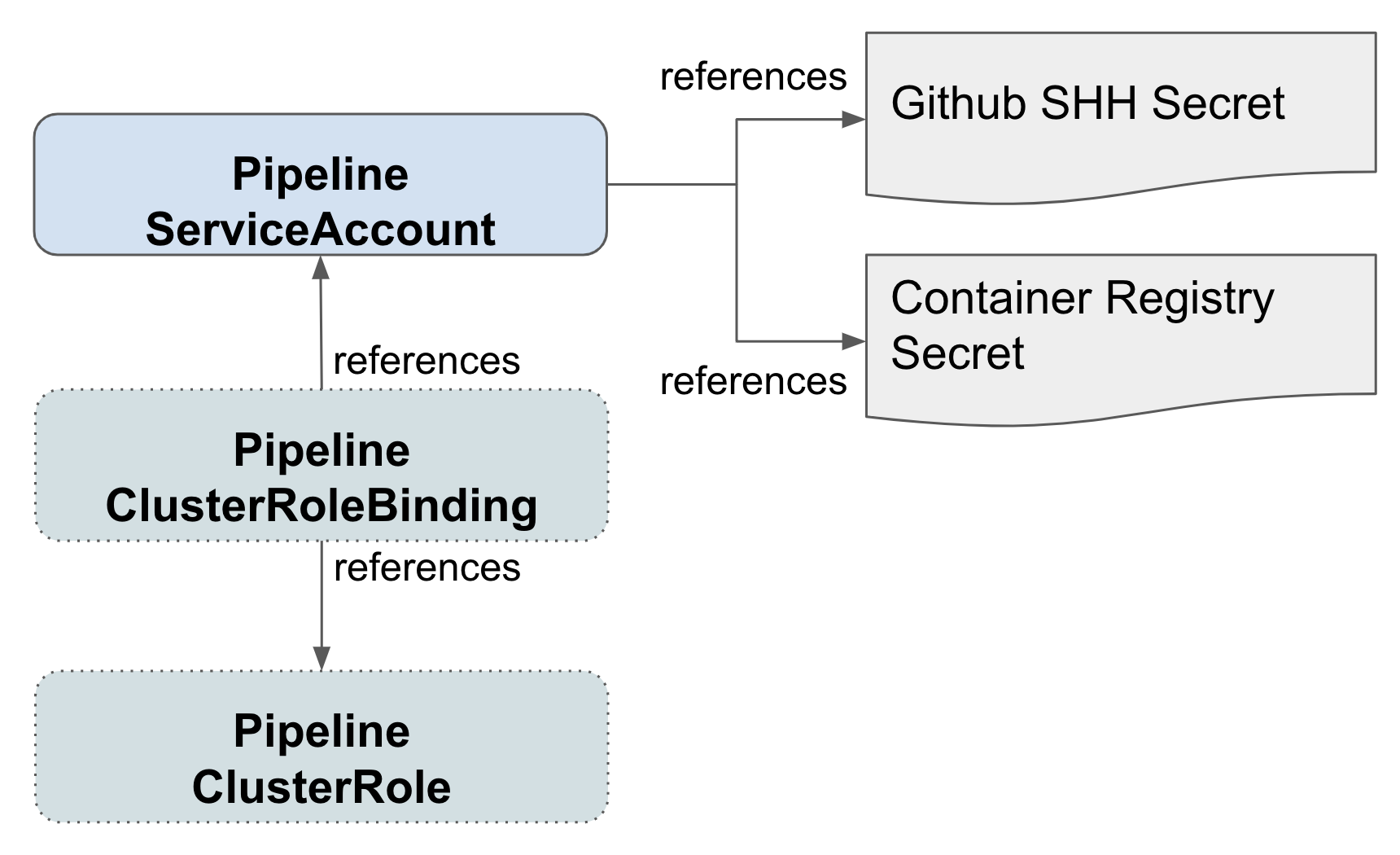 Youve Written A Kubernetes Native Application Here Is How Openshift Helps You To Run Develop