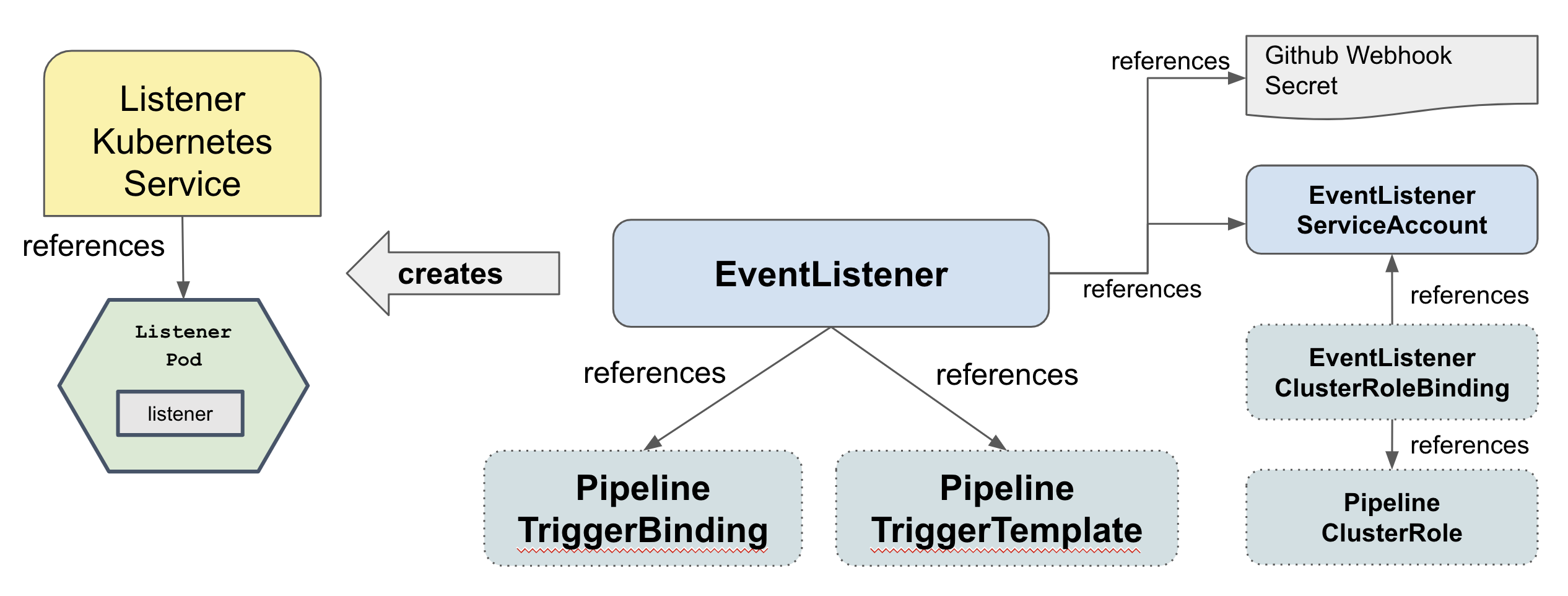 Youve Written A Kubernetes Native Application Here Is How Openshift Helps You To Run Develop