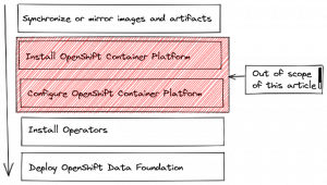 How to install OpenShift Data Foundation (ODF) 4.11 in a disconnected or air-gapped VMware ...