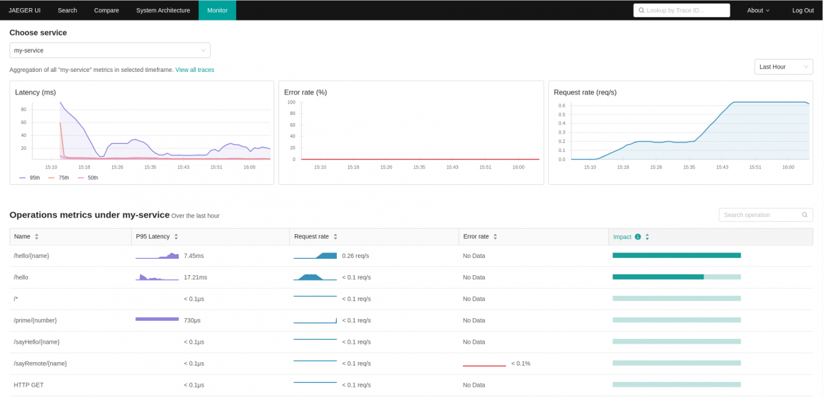 Service Performance Monitoring (SPM) with Jaeger of your Own Service ...