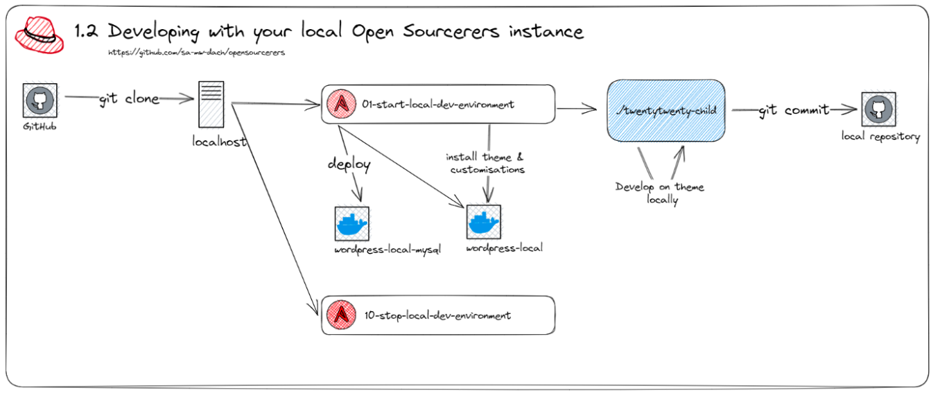Transforming a blogging platform into a real community initiative – Open Sourcerers