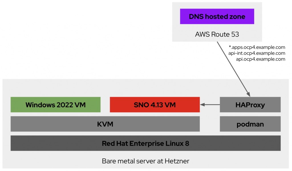 Quick Start Guide To The Smallest Openshift Cluster For Windows Workload