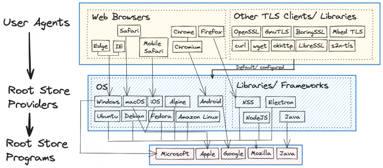 The RHEL root trust store and why it matters for security – Open Sourcerers
