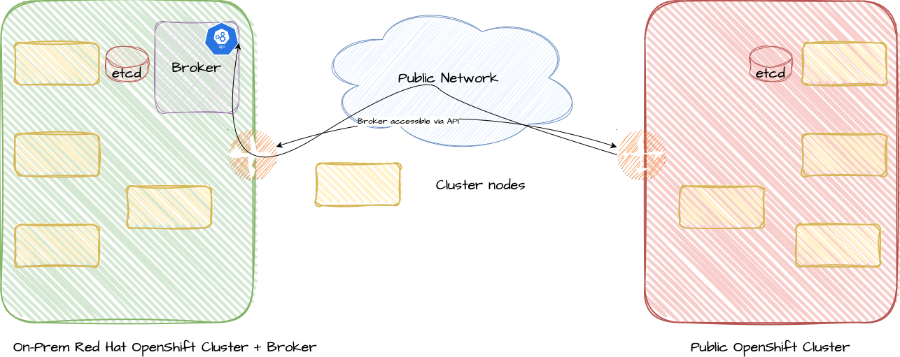 Navigating Multi-Cluster Challenges – Open Sourcerers