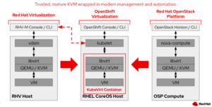 OpenShift Virtualization